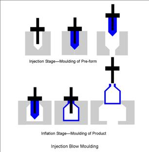 Plastics Moulding Methods Blow Moulding | Rutland Plastics